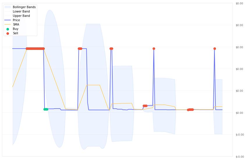 DeHorizon Полосы Боллинджера