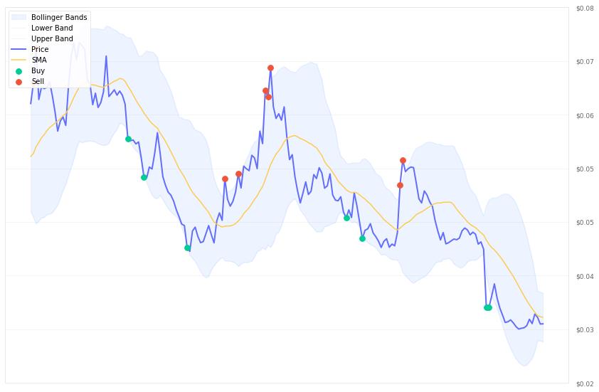 Delysium Bollinger Bands