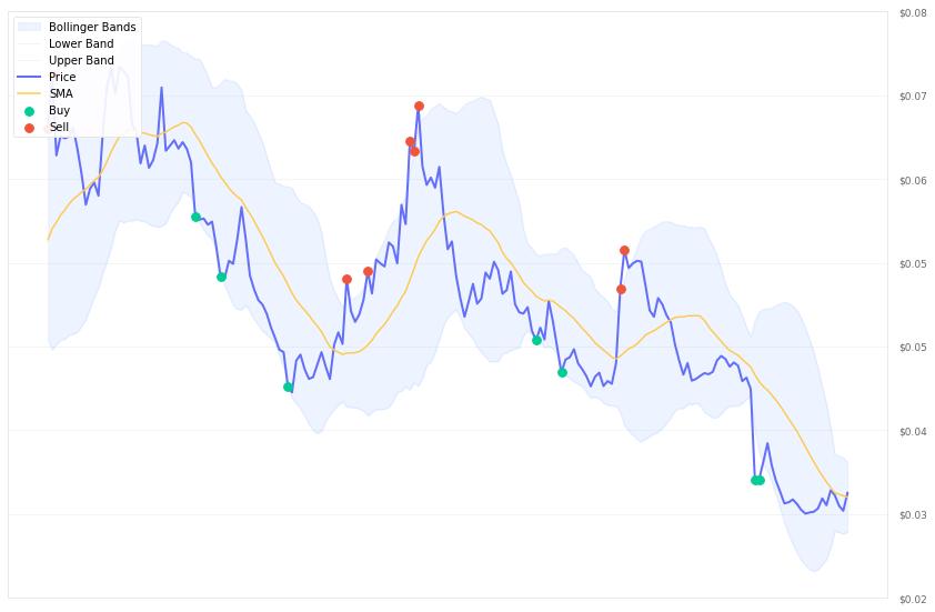 Delysium Bollinger Bands