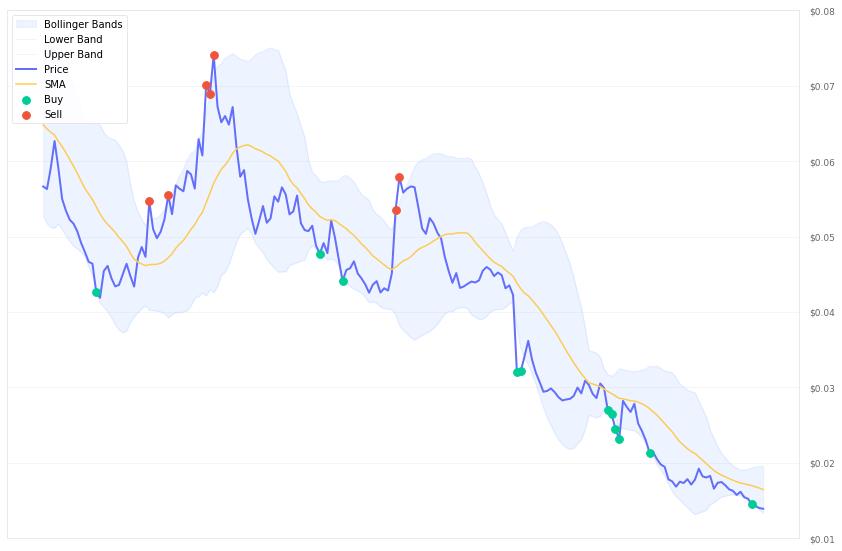 Delysium Bollinger Bands