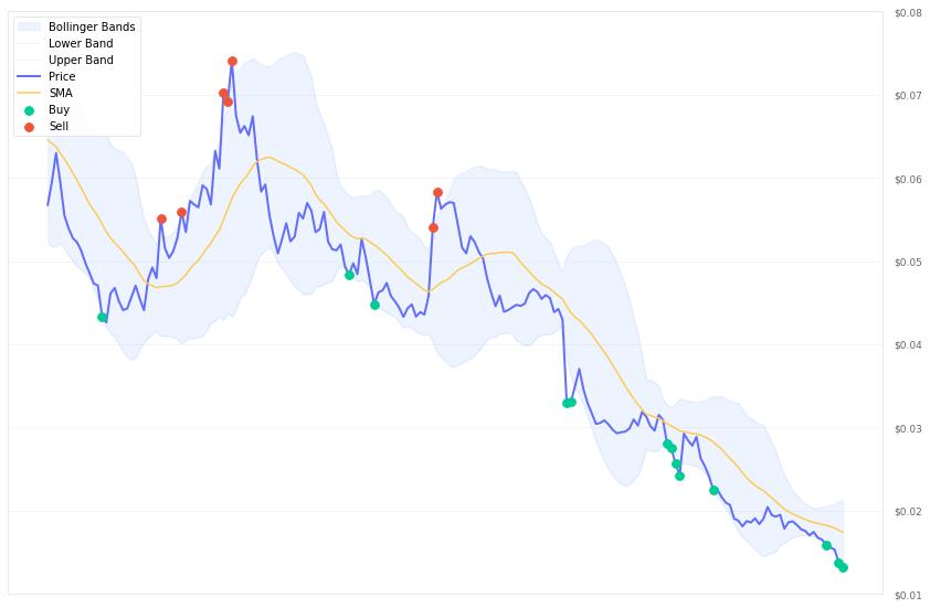 Delysium Bollinger Bands