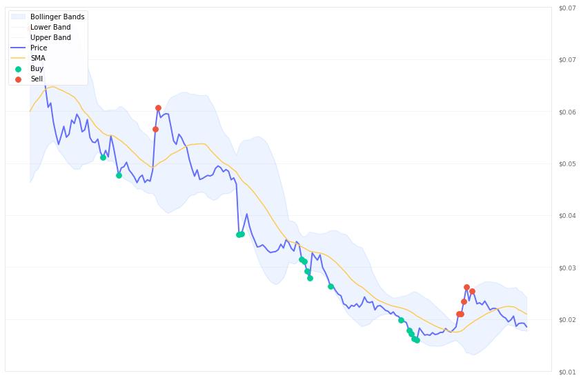 Delysium Bollinger Bands