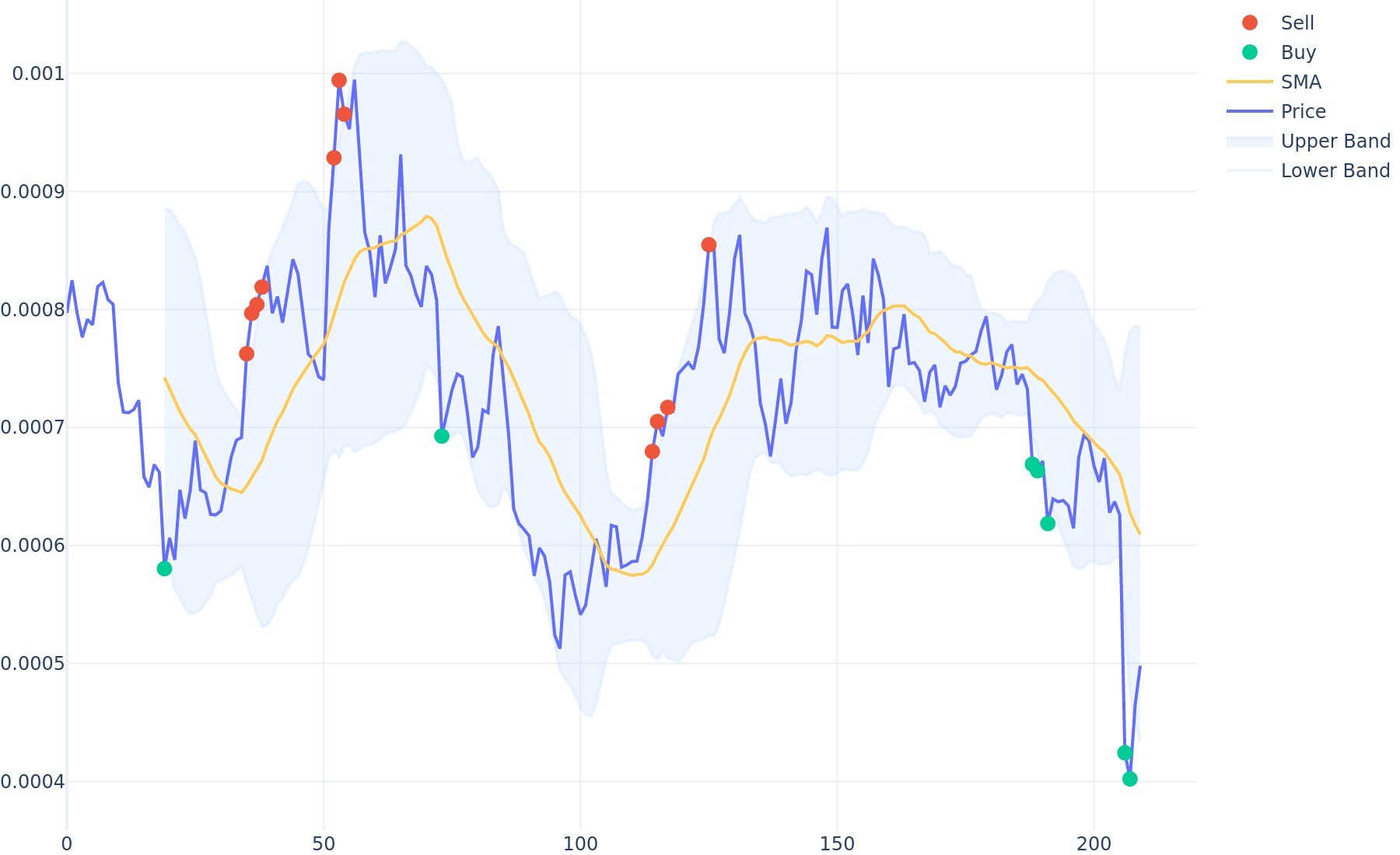 Dent Bollinger Bands