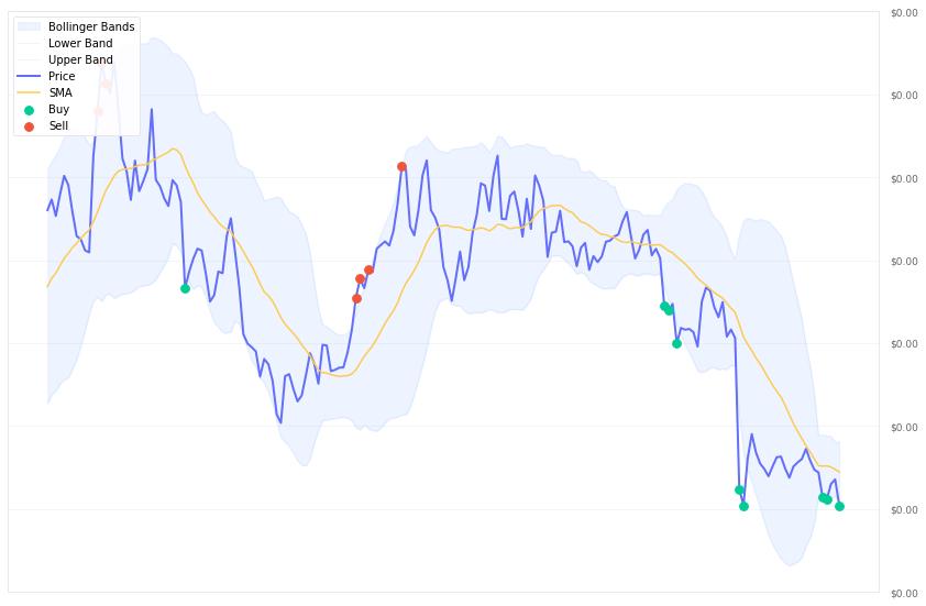 Dent Bollinger Bands
