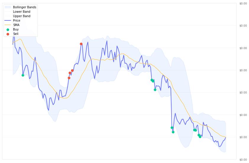 Dent Bollinger Bands