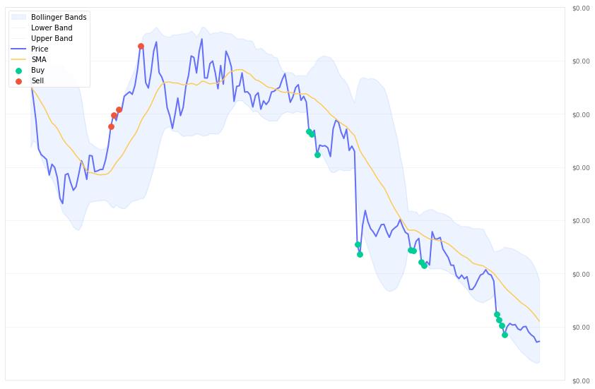 Dent Bollinger Bands