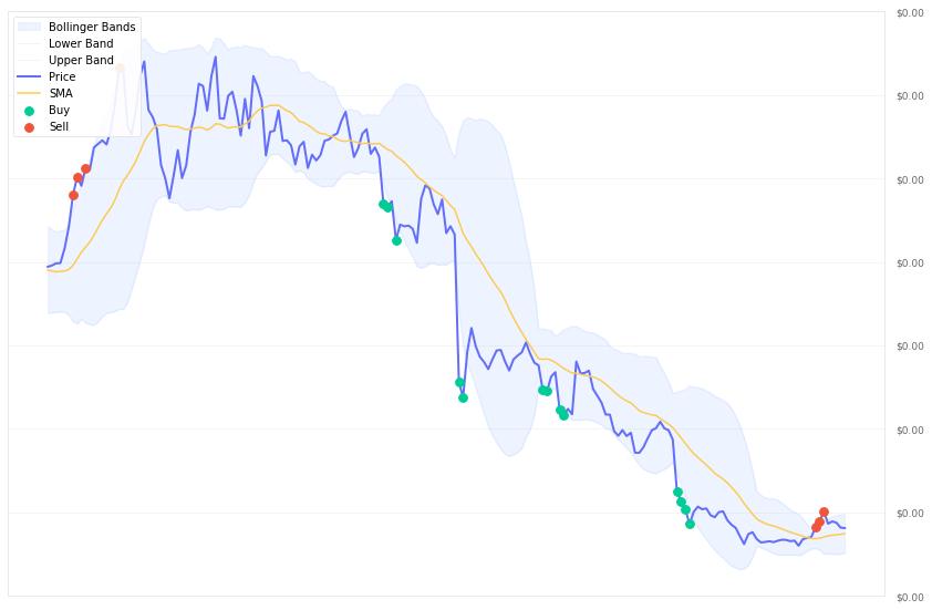Dent Bollinger Bands