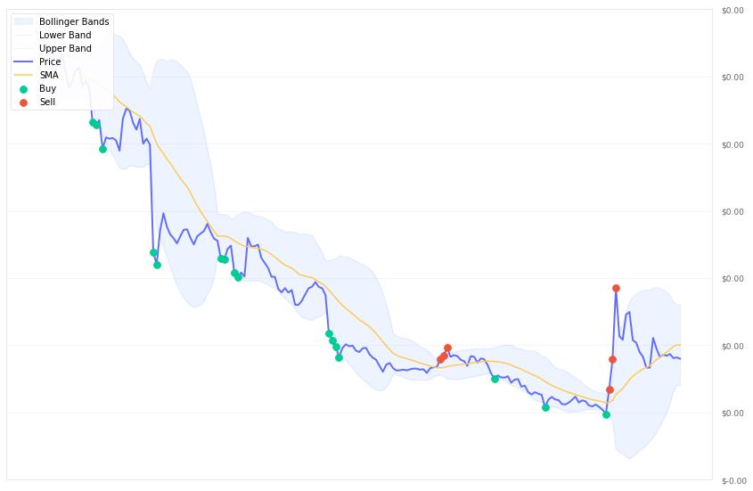 Dent Bollinger Bands