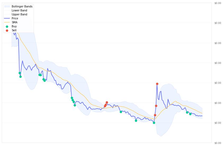 Dent Bollinger Bands