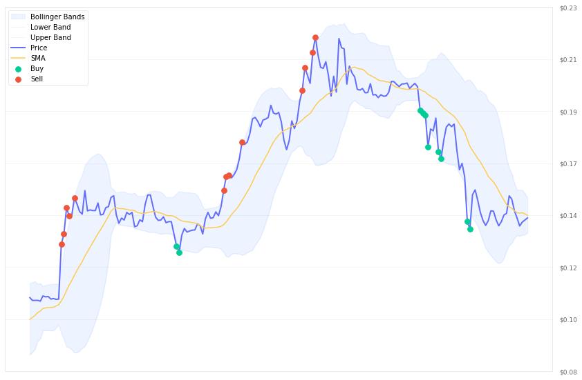 DePay Bollinger Bands
