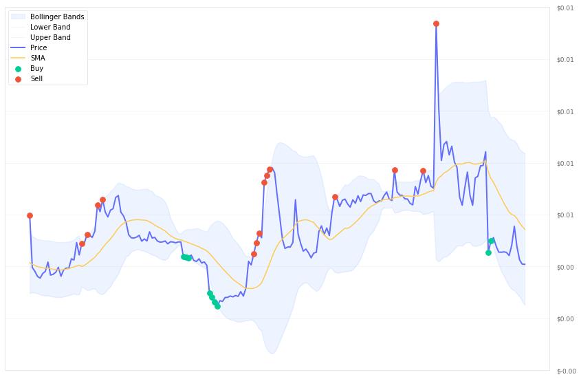 Deri Protocol Bollinger Bands