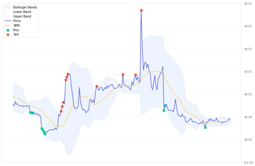 Deri Protocol Bollinger Bands