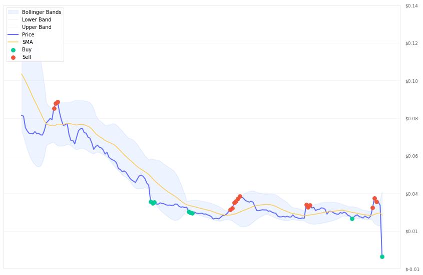 Deri Protocol Bollinger Bands