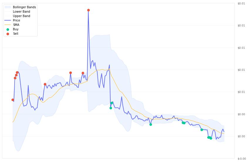 Deri Protocol Bollinger Bands