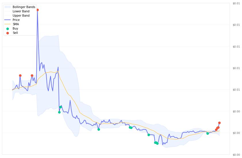 Deri Protocol Bollinger Bands