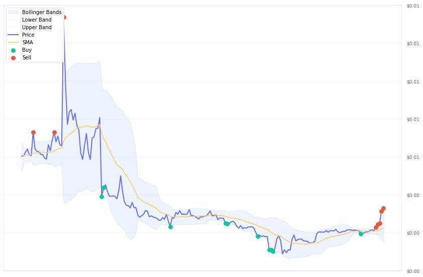 Deri Protocol Bollinger Bands
