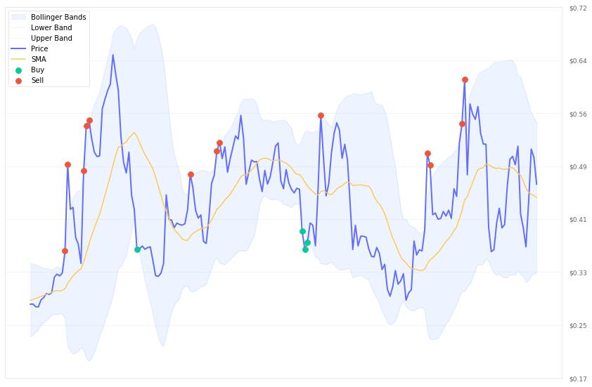 Dero Bollinger Bands