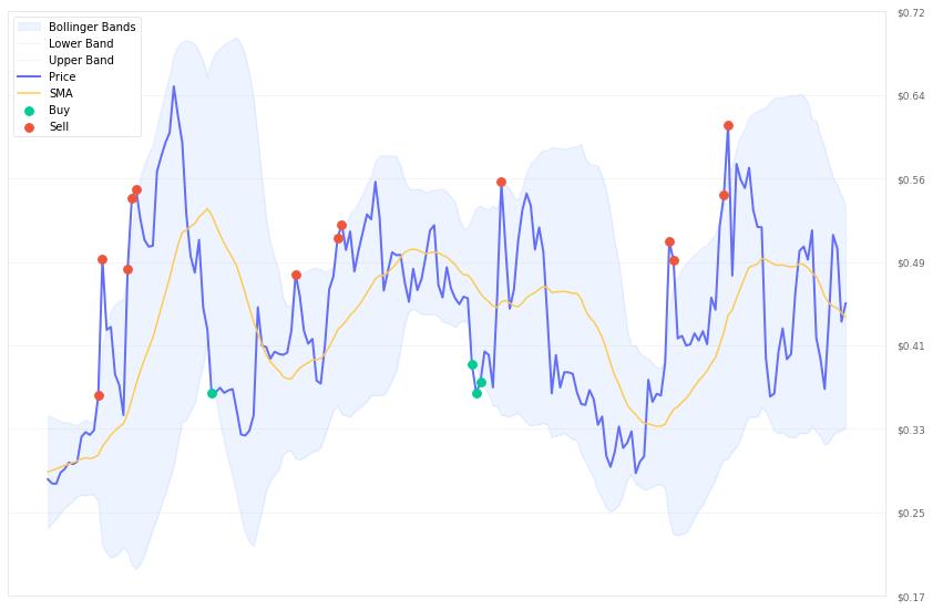 Dero Bollinger Bands