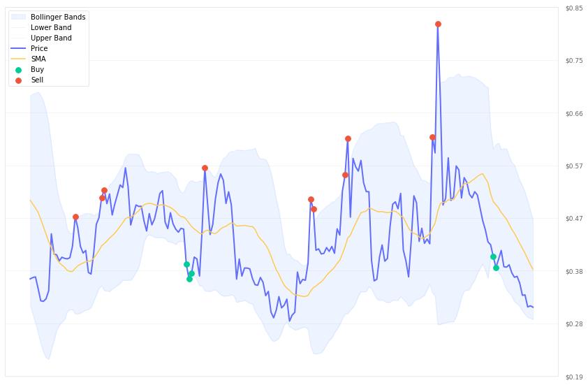 Dero Полосы Боллинджера