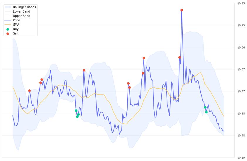 Dero Bollinger Bands