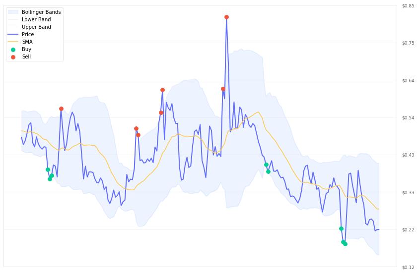 Dero Полосы Боллинджера