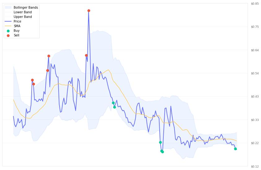Dero Bollinger Bands