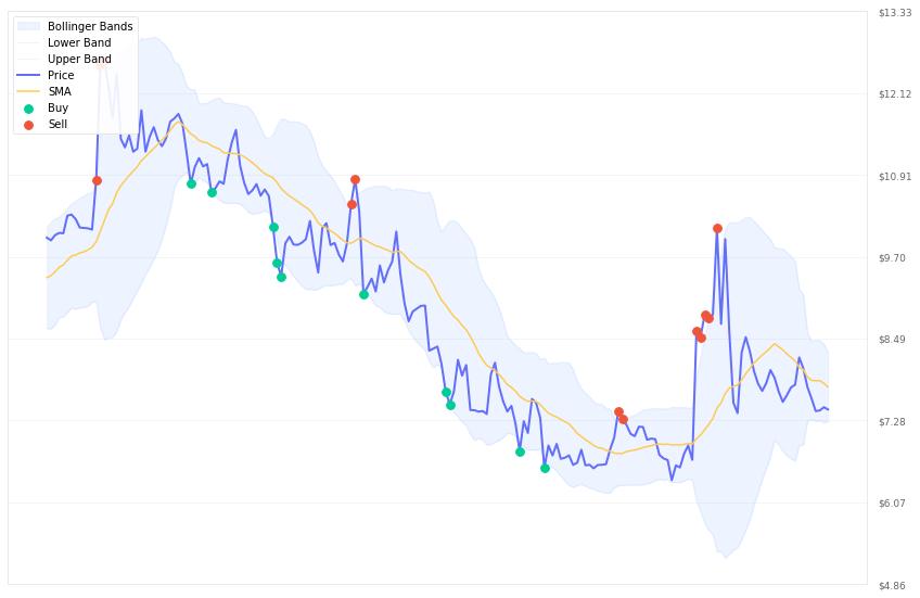 DEUS Finance Полосы Боллинджера