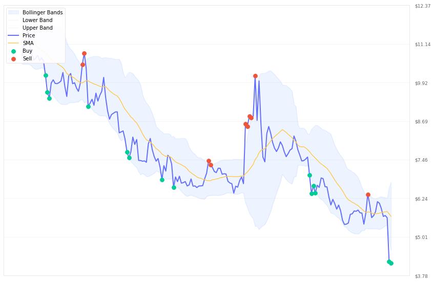 DEUS Finance Полосы Боллинджера