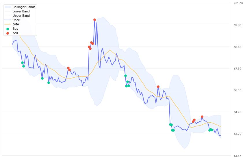 DEUS Finance Полосы Боллинджера
