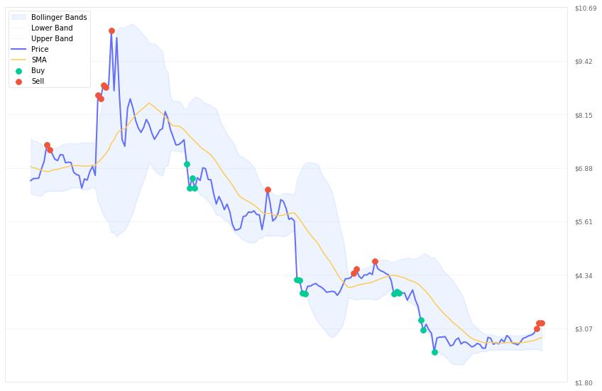 DEUS Finance Полосы Боллинджера