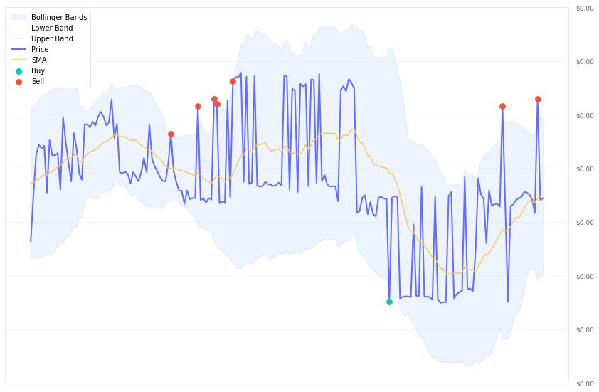 Deutsche eMark Полосы Боллинджера