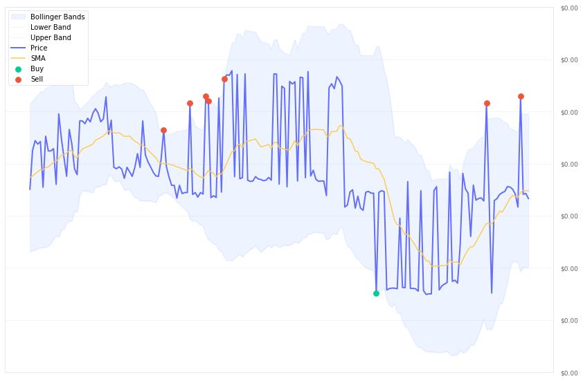 Deutsche eMark Bollinger Bands