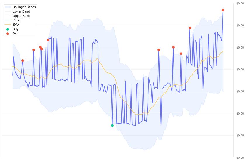 Deutsche eMark Полосы Боллинджера