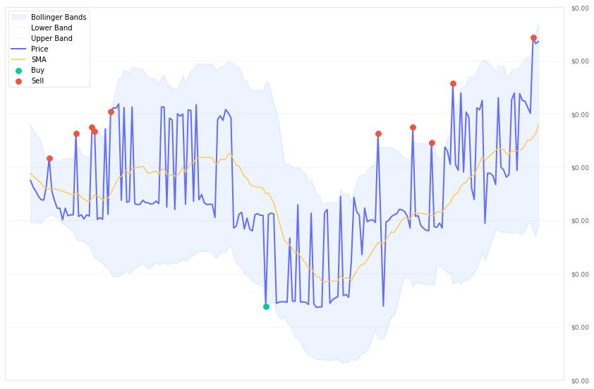 Deutsche eMark Bollinger Bands