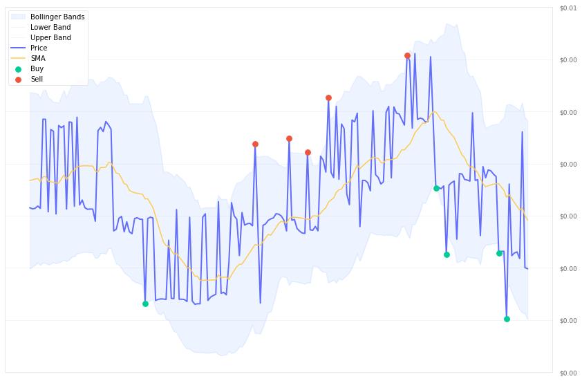 Deutsche eMark Bollinger Bands