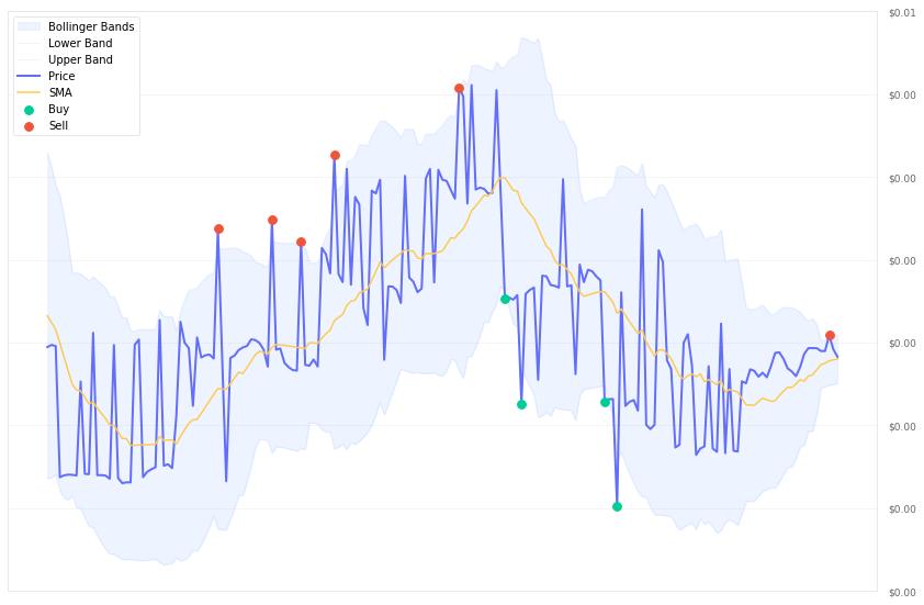 Deutsche eMark Bollinger Bands