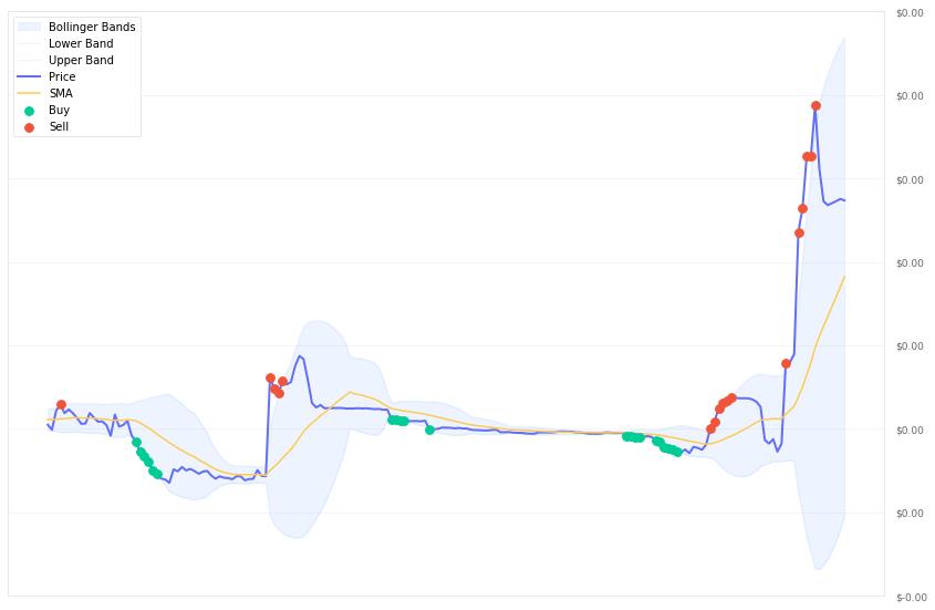 DexGame Полосы Боллинджера