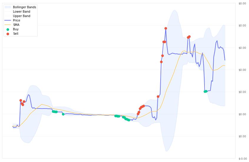 DexGame Полосы Боллинджера