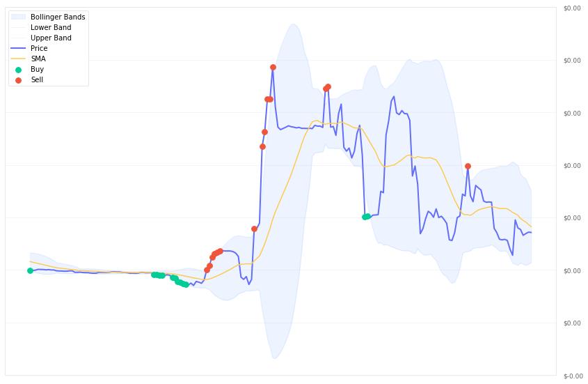 DexGame Полосы Боллинджера