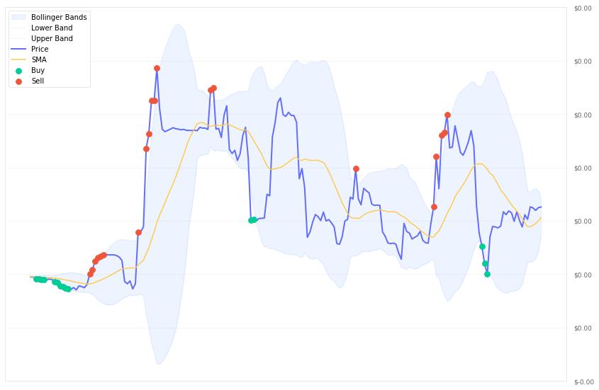 DexGame Полосы Боллинджера