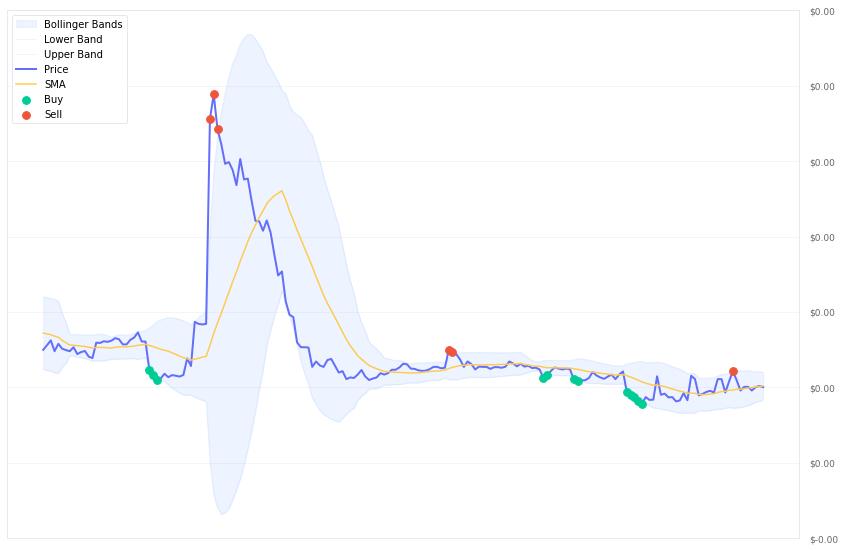 DEXA COIN Полосы Боллинджера