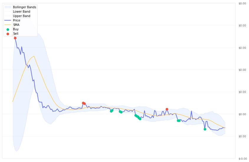 DEXA COIN Полосы Боллинджера