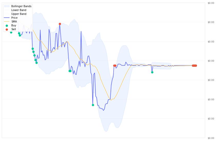 DEXA COIN Полосы Боллинджера