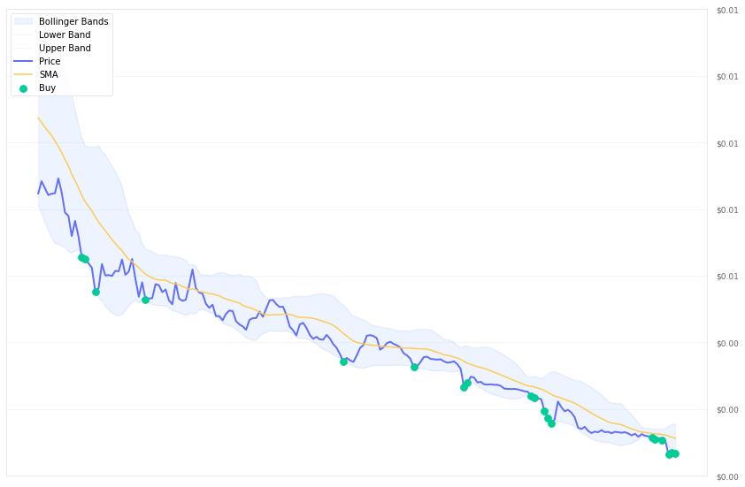 DexCheck Полосы Боллинджера