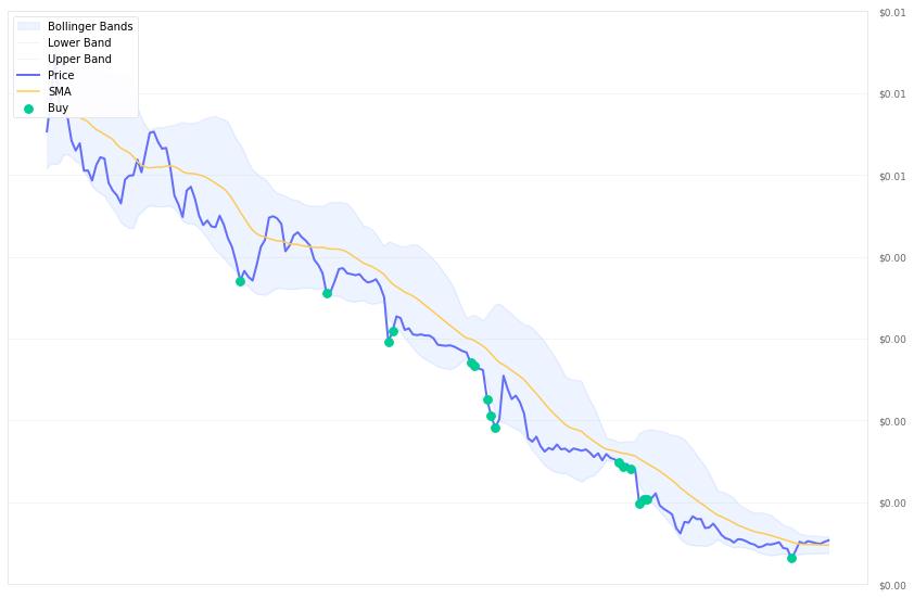 DexCheck Полосы Боллинджера