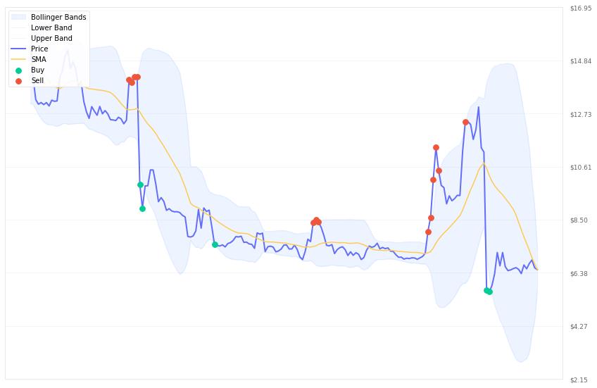 DeXe Bollinger Bands
