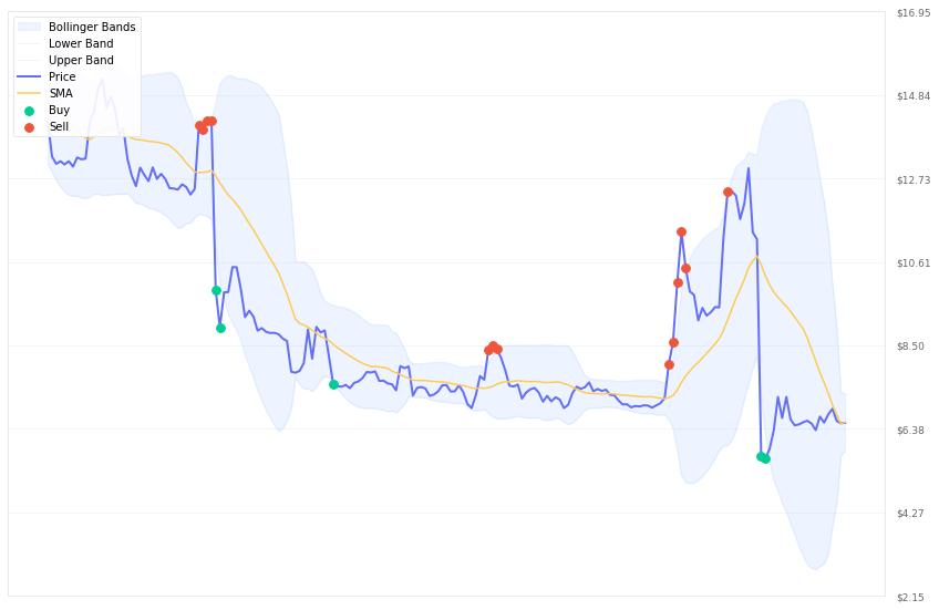 DeXe Bollinger Bands
