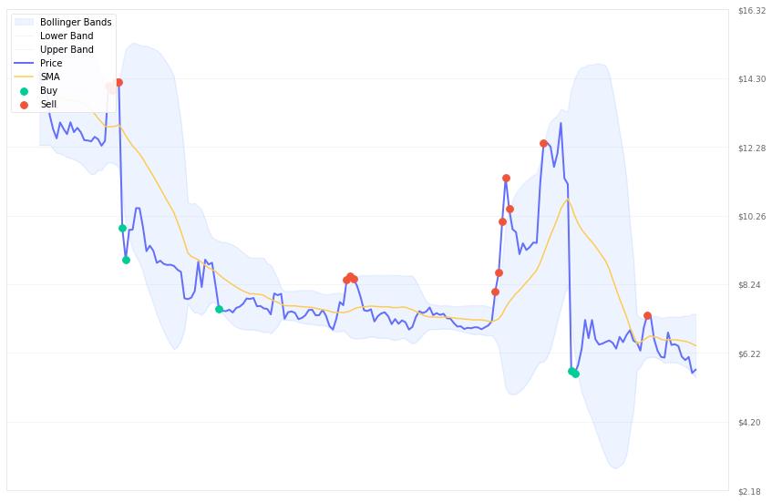 DeXe Boillinger Bands