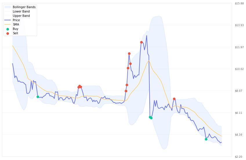 DeXe Bollinger Bands