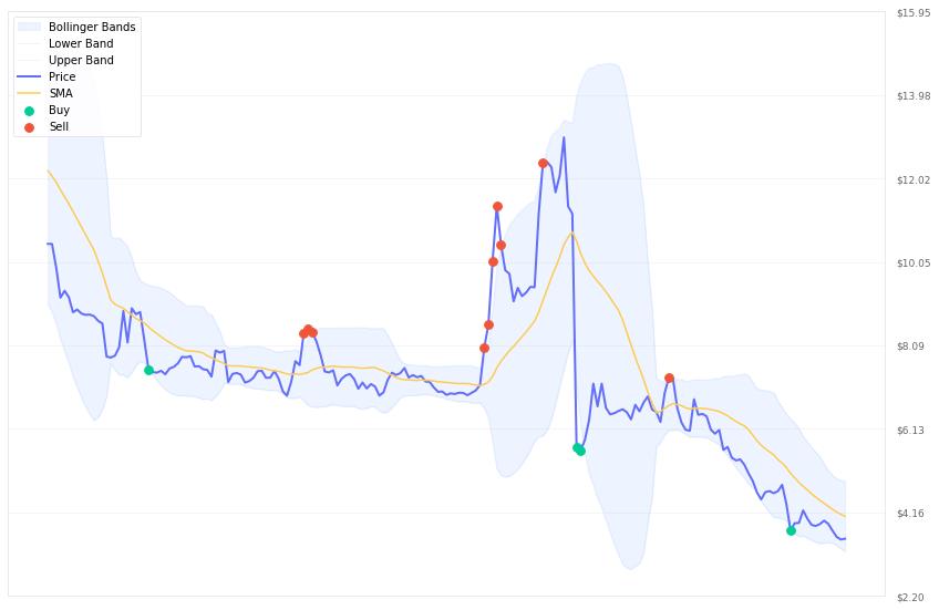 DeXe Bollinger Bands